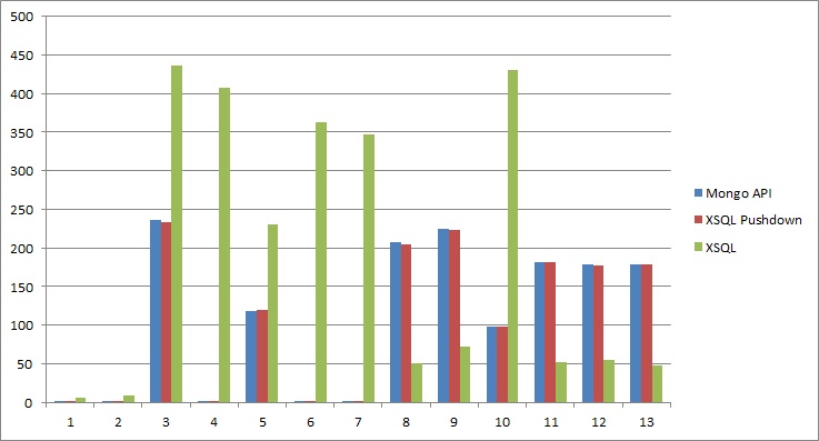 Mongodb Xsql